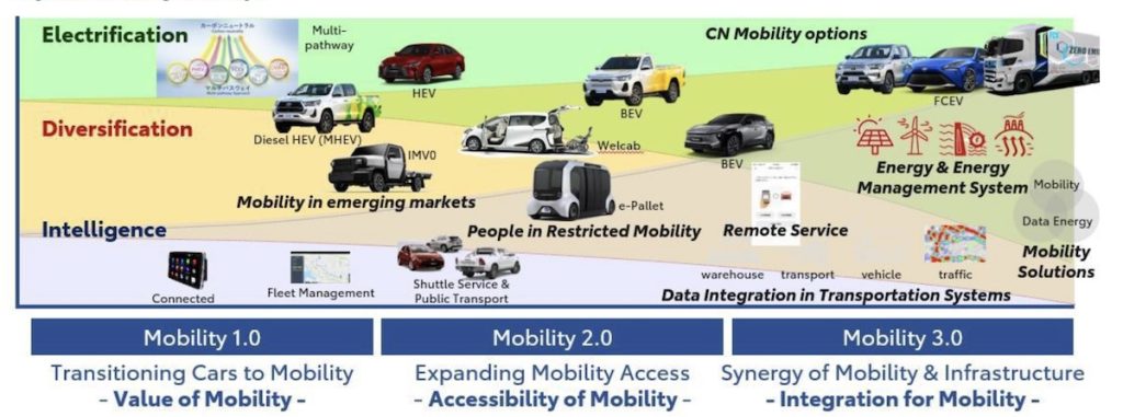 โตโยต้าเร่งขับเคลื่อน “Mobility for All” เดินหน้ากลยุทธ์ Multi-Pathway ...